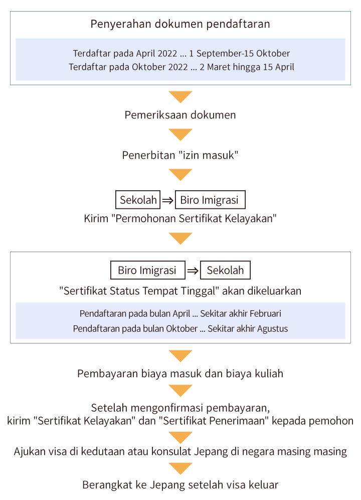 Prosedur masuk - HUMANITEC LIFE DESIGN COLLEGE
